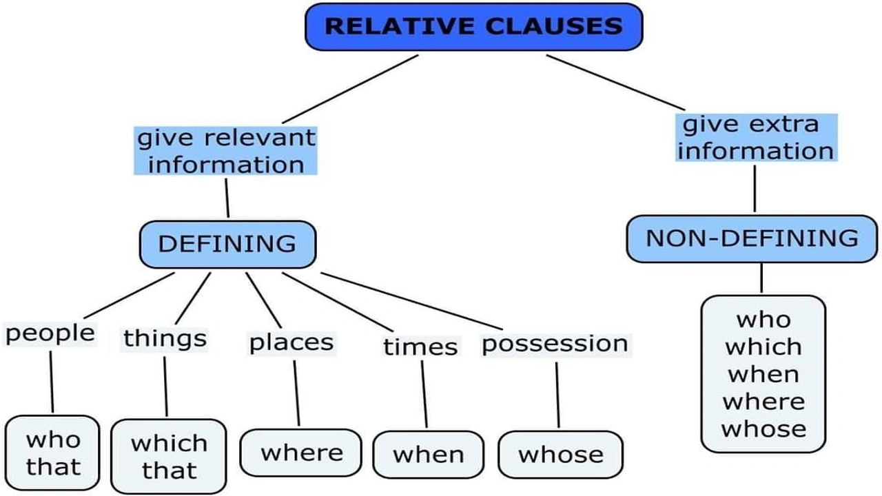 امثلة على قاعدة relative clauses - كلمات اغاني
